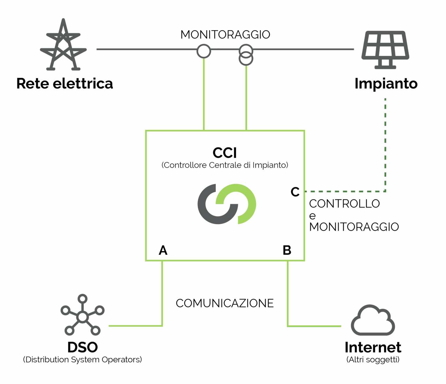 CCI - Controllore Centrale di Impianto - Higeco More