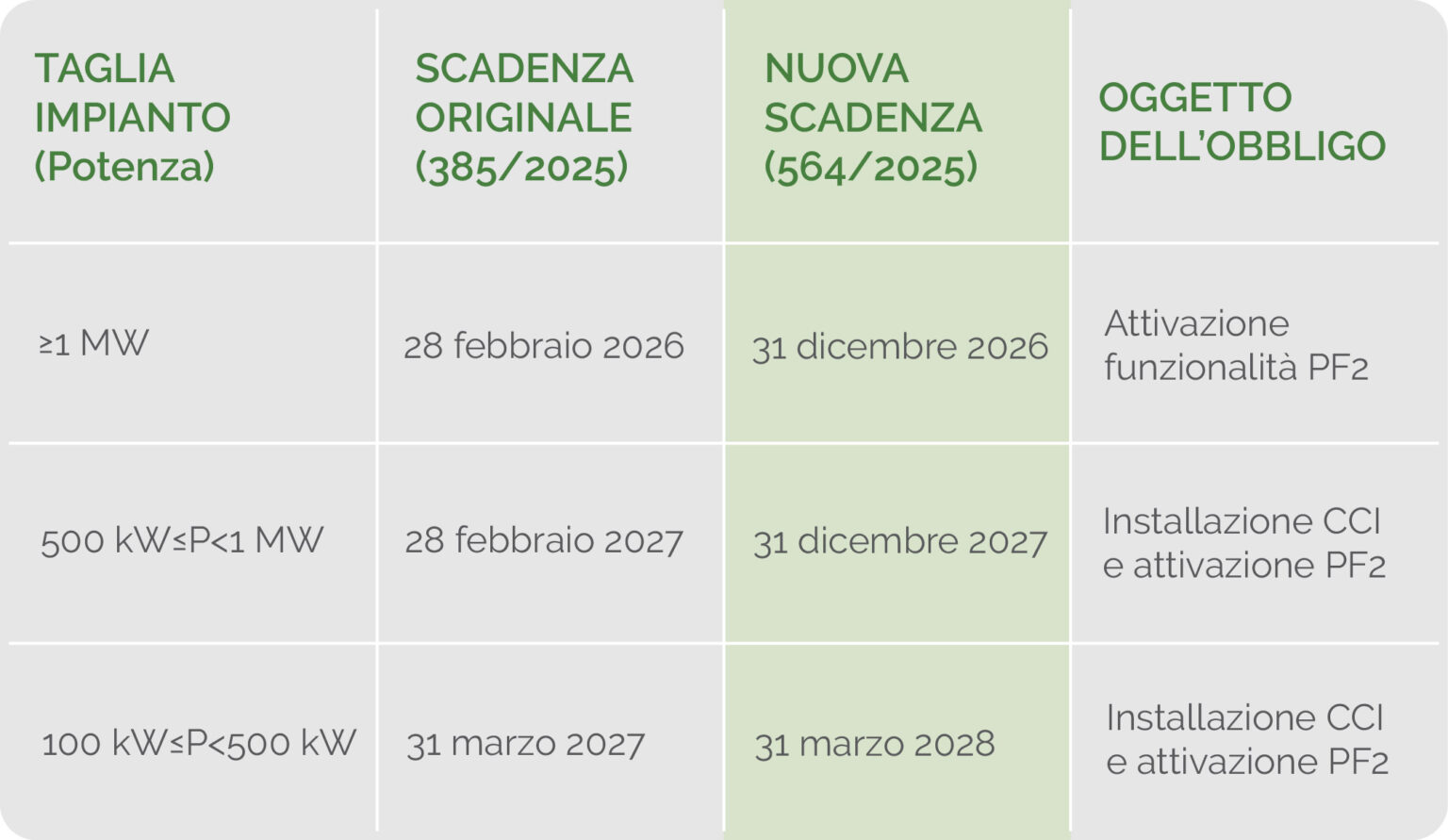 Nuova Delibera ARERA 564/2025: cosa cambia per il CCI - Higeco More